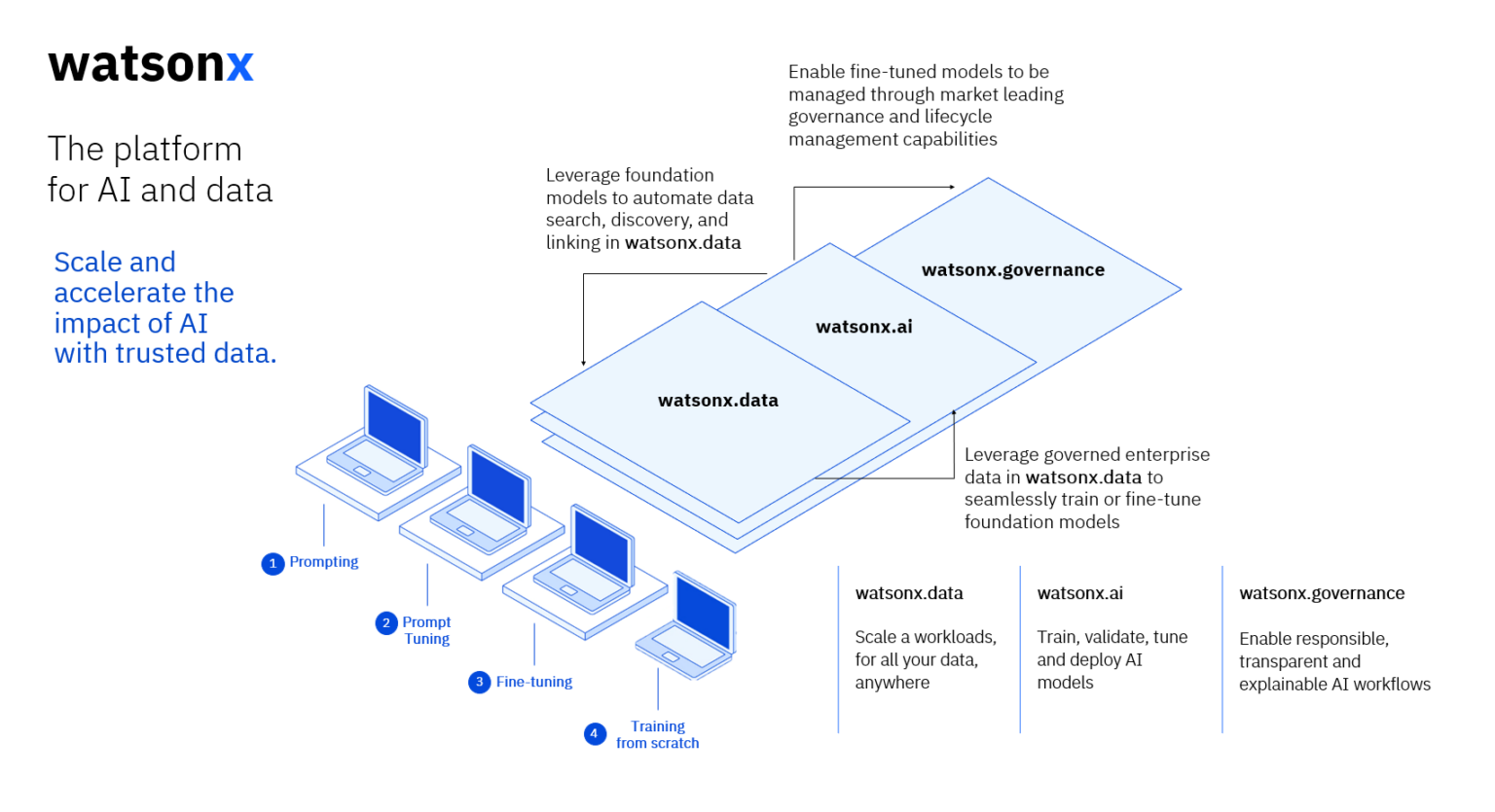 IBM Watsonx – MINERAL MIDRANGE S.A.
